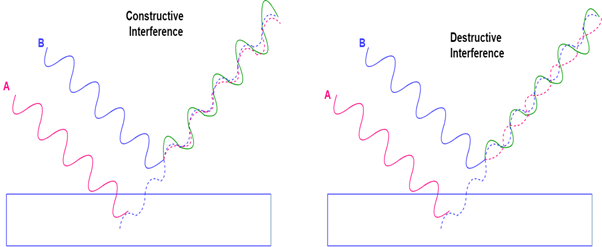 What is Interference and its types? - Goseeko