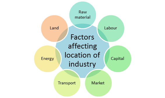 What are the factors affecting location of industry? Goseeko - Goseeko