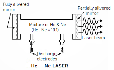 What is Helium-Neon Laser? - Goseeko