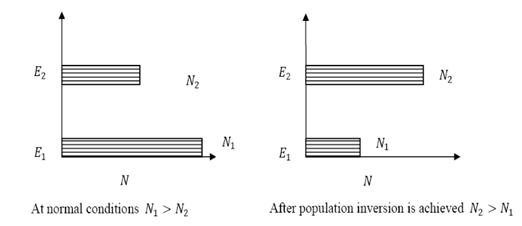 What is Population Inversion? - Goseeko