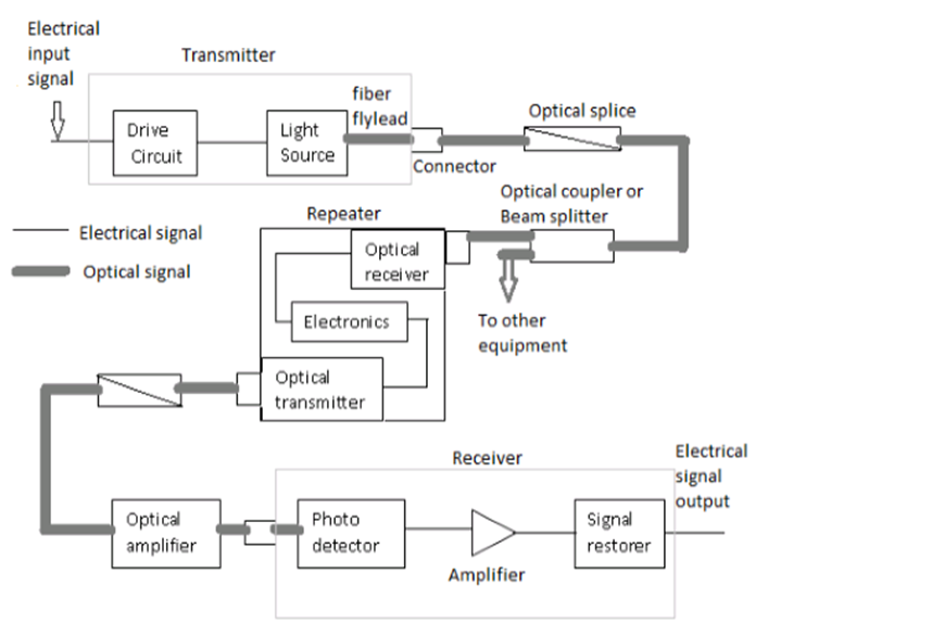 Key Elements of Optical Fiber System in Engineering - Goseeko blog