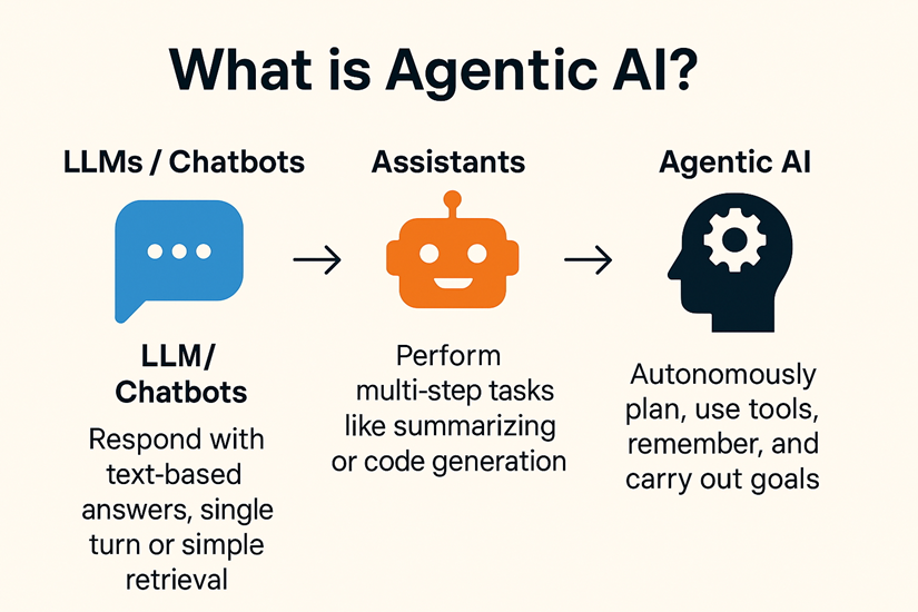 What is Agentic AI? How is it different from AI Assistant and Chatbot ...